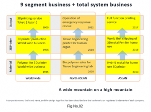 Where is 8US$ 3Dprinter unit? Project 817 – BiPS Technology